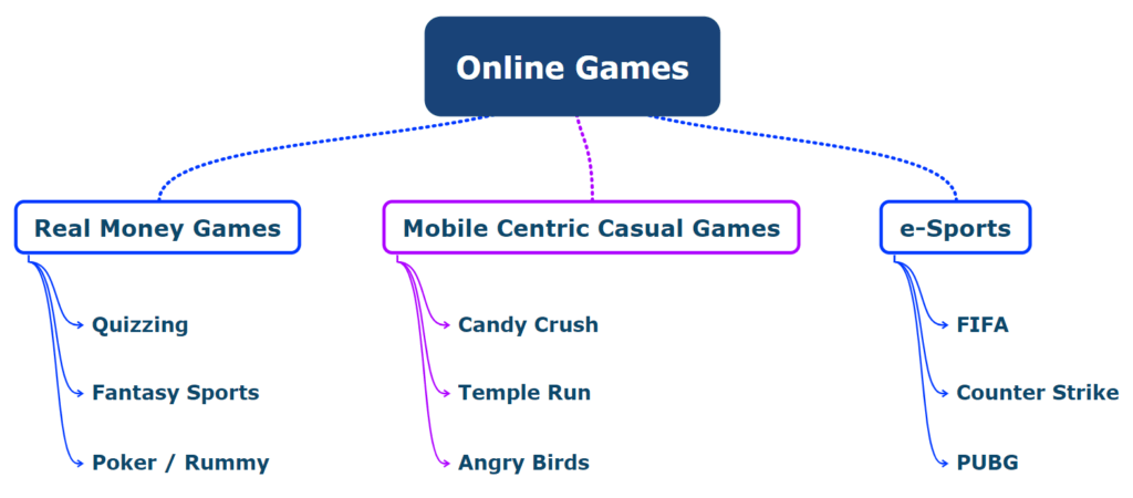 Understanding Online Gaming Ecosystem in India - Meghna Dhariwal